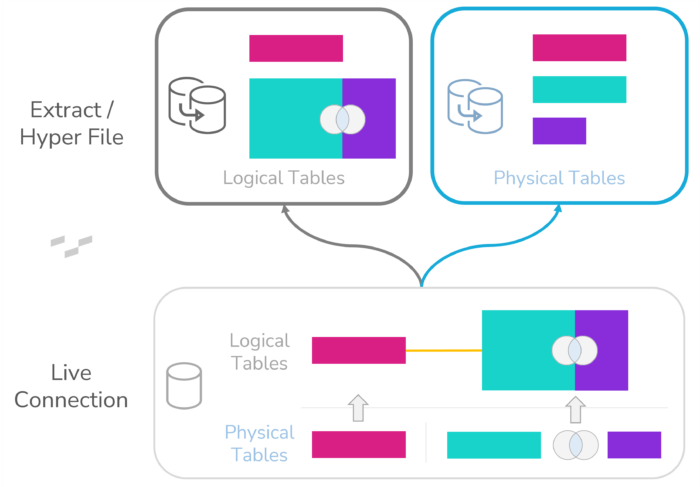 Tableau Relationships: Extracts - InterWorks