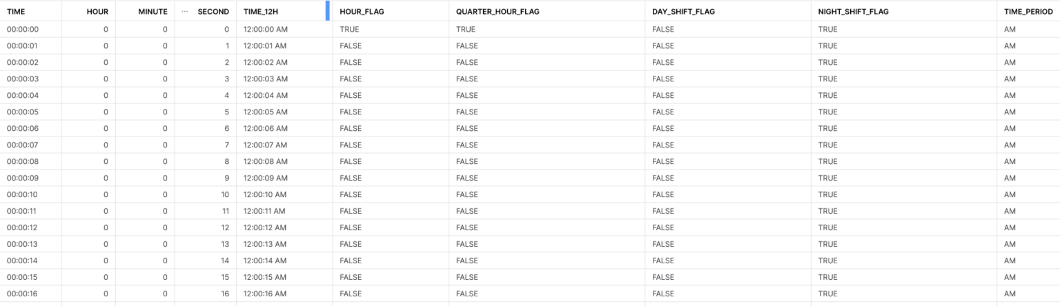 Using Snowflake's Generator Function to Create Date and Time Scaffold Tables - InterWorks