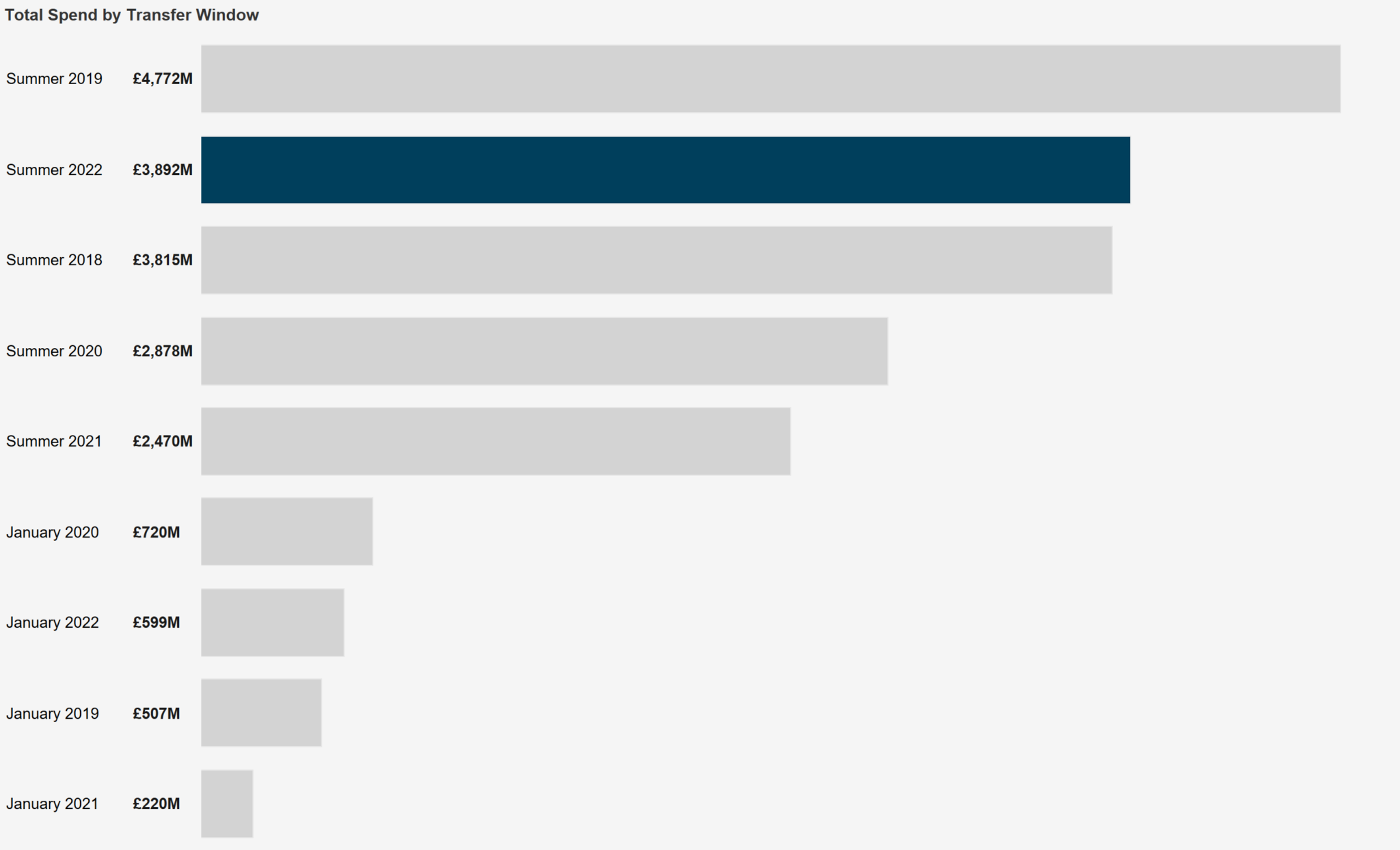 Exploring Football Transfer Window Spending with Tableau - InterWorks