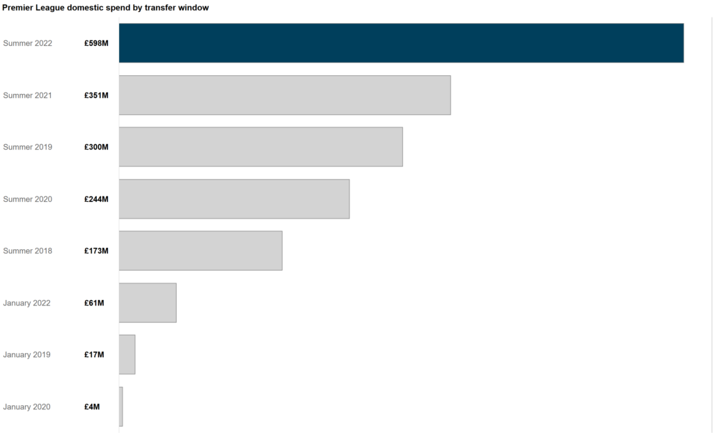 Exploring Football Transfer Window Spending with Tableau - InterWorks