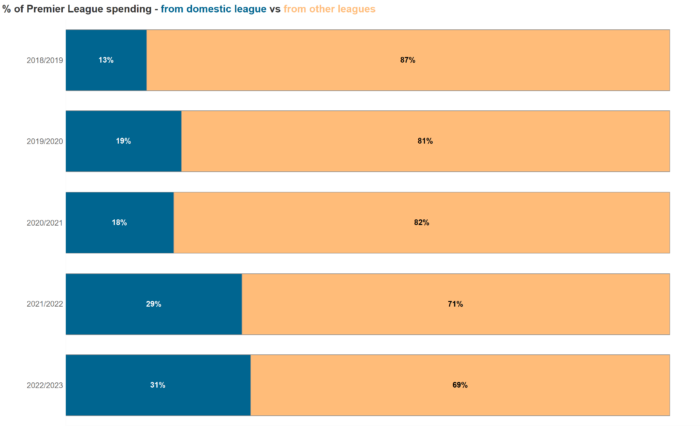 Exploring Football Transfer Window Spending with Tableau - InterWorks