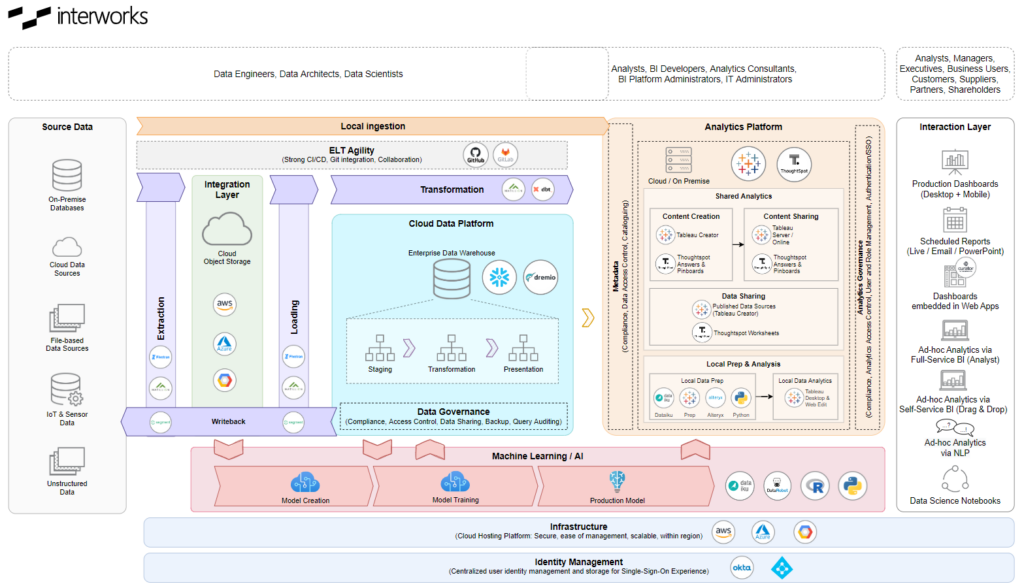 AI and ML for All: A Look at InterWorks’ Go! Dataiku Webinars - InterWorks
