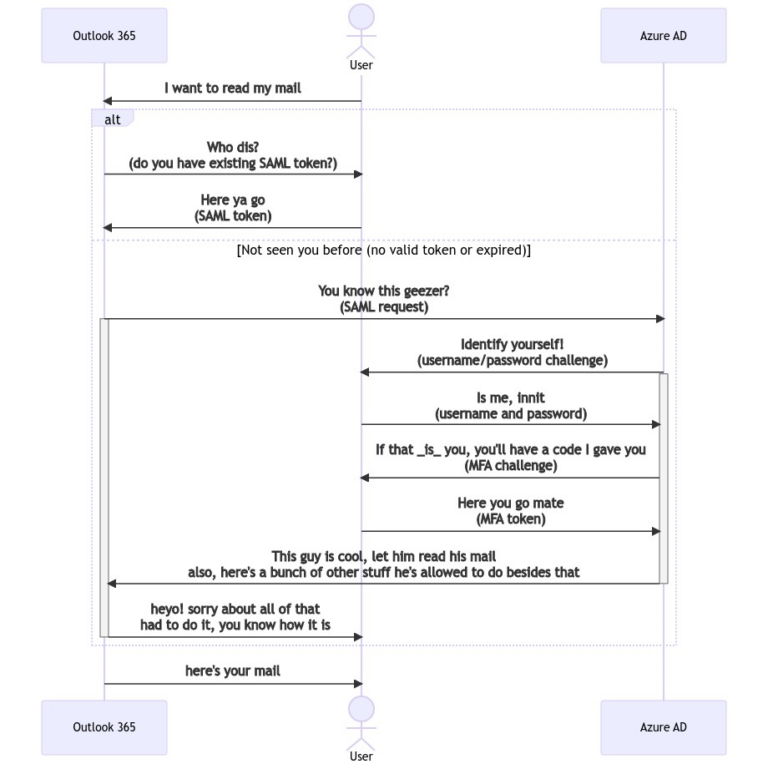 An Overview on SSO with AD and SCIM for Snowflake - InterWorks