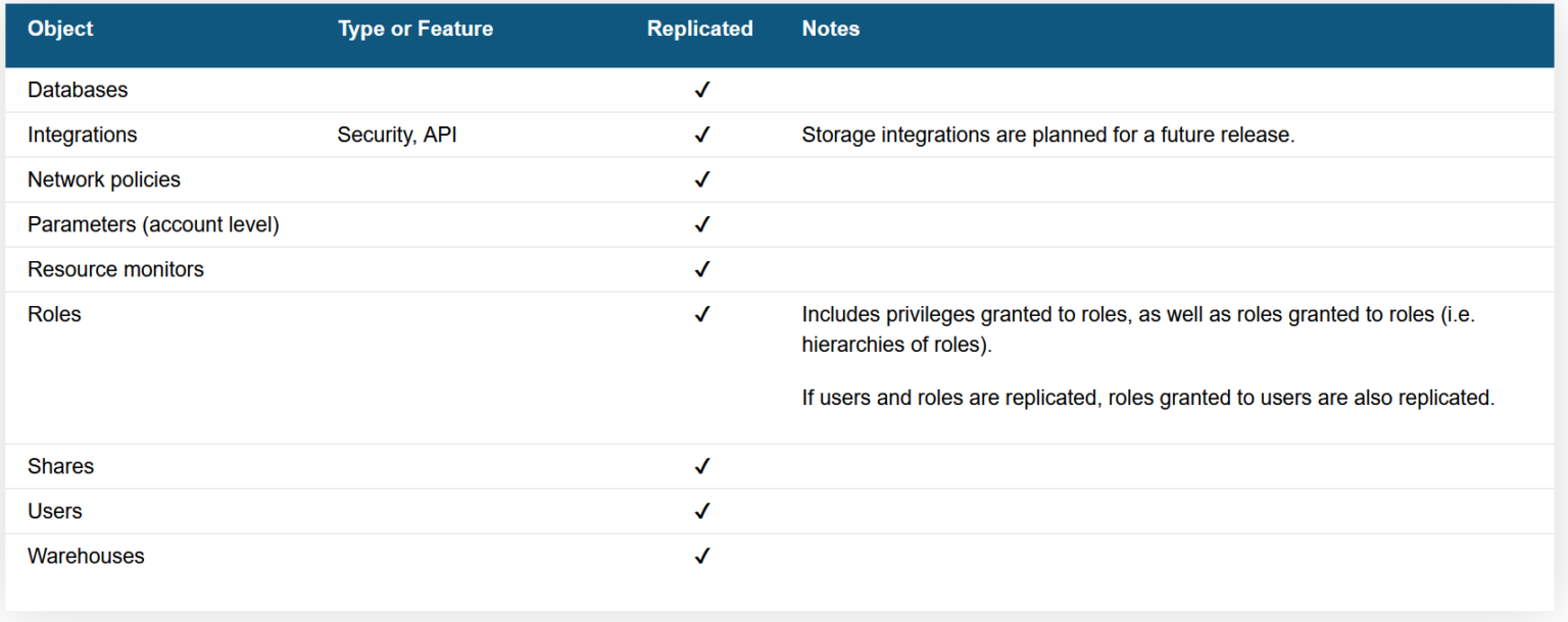 Using Failover Groups To Migrate Or Failover Between Snowflake Accounts Interworks
