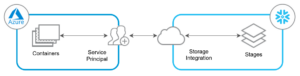 Configuring Storage Integrations Between Snowflake and Azure Storage ...
