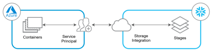Configuring Storage Integrations Between Snowflake and Azure Storage ...