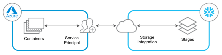 Configuring Storage Integrations Between Snowflake and Azure Storage ...