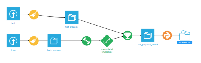 Crash Kaggle Challenge Digit Recognizer with Dataiku Auto-Coding ...