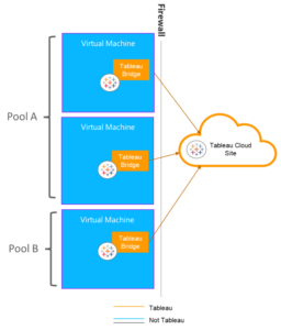 Tableau Bridge: What Is Pooling? - InterWorks