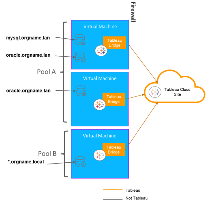 Tableau Bridge: What Is Pooling? - InterWorks