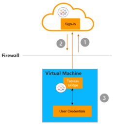 Tableau Bridge: Security - InterWorks