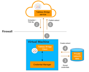 Tableau Bridge: Security - InterWorks