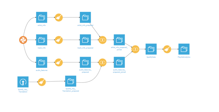 A New Look at Spotify Data Using Dataiku, Tableau and Python - InterWorks