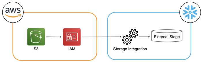 Configuring Storage Integrations Between Snowflake and AWS S3 - InterWorks