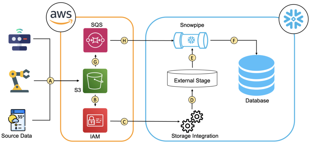 Automated Ingestion from AWS S3 into Snowflake via Snowpipe - InterWorks