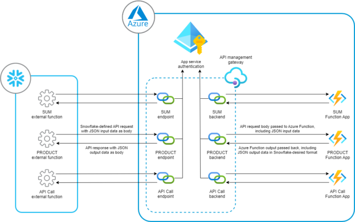 API Access Using Snowflake External Functions and Azure - InterWorks