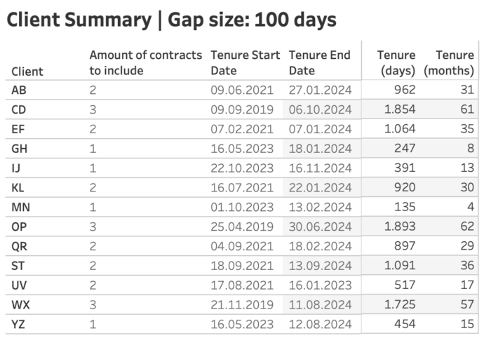 Tenure Calculations in Tableau - InterWorks