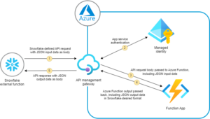 A Definitive Guide to Setting up Snowflake External Functions with Azure - InterWorks