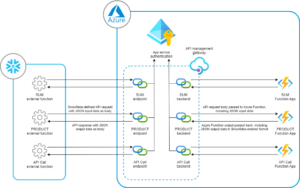 A Definitive Guide to Setting up Snowflake External Functions with ...