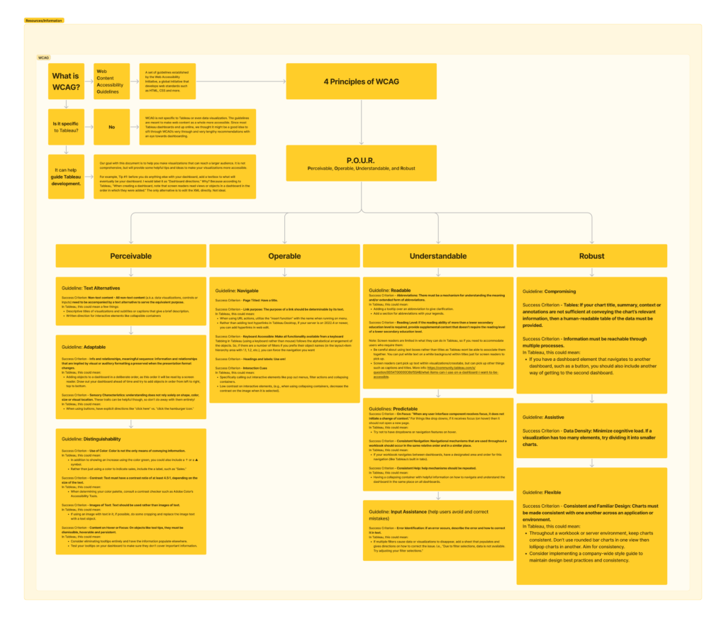 Web Content Accessibility Guidelines for Tableau - InterWorks