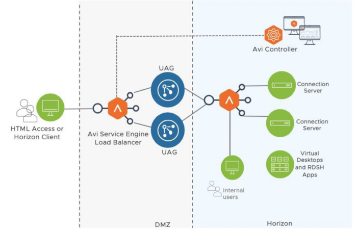 Using VMware’s Avi for Horizon Load Balancing - InterWorks