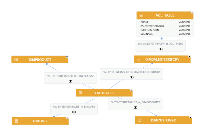 ThoughtSpot 101: Row-Level Security - InterWorks