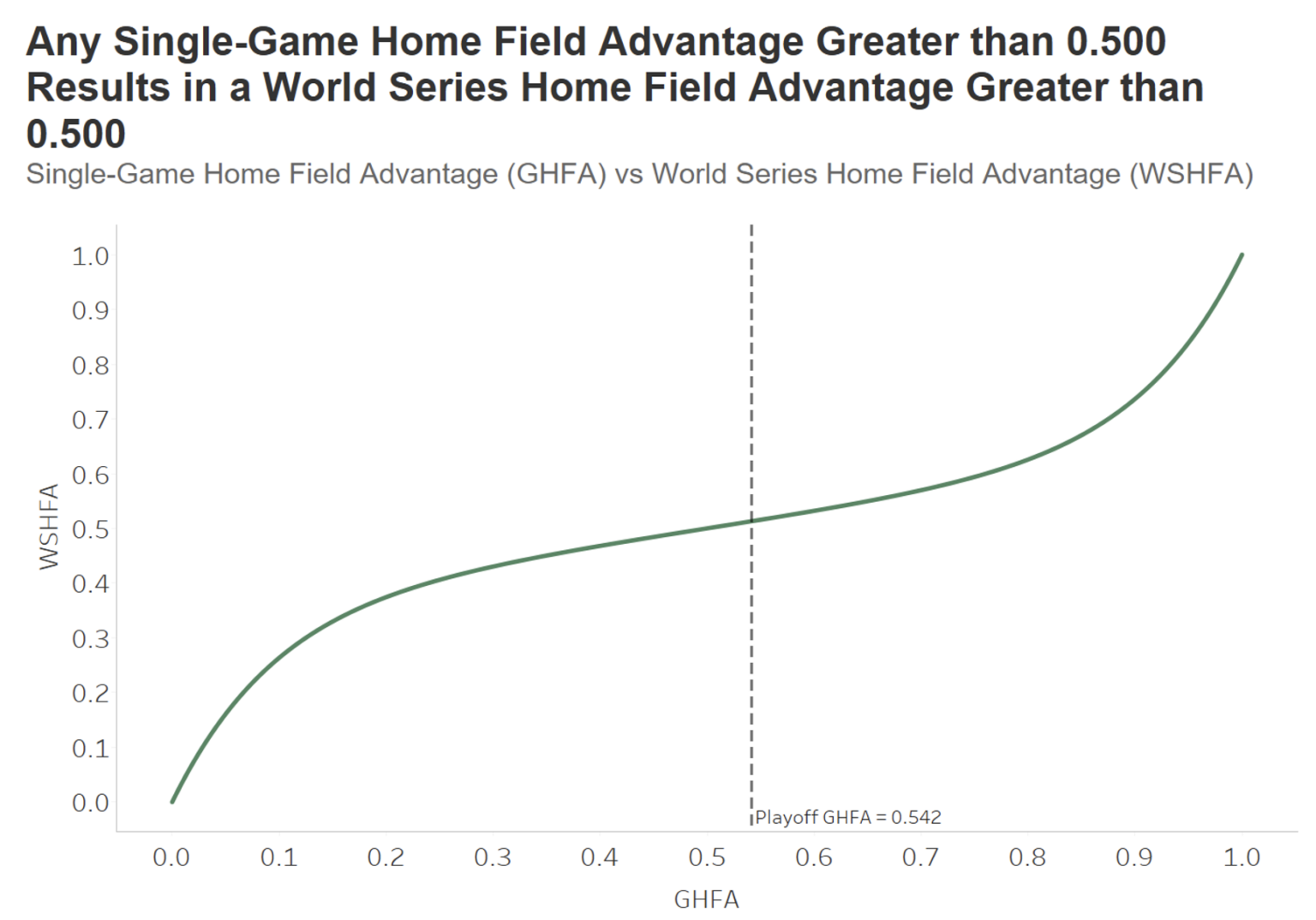 Does Home Field Advantage in the World Series Even Matter? - InterWorks
