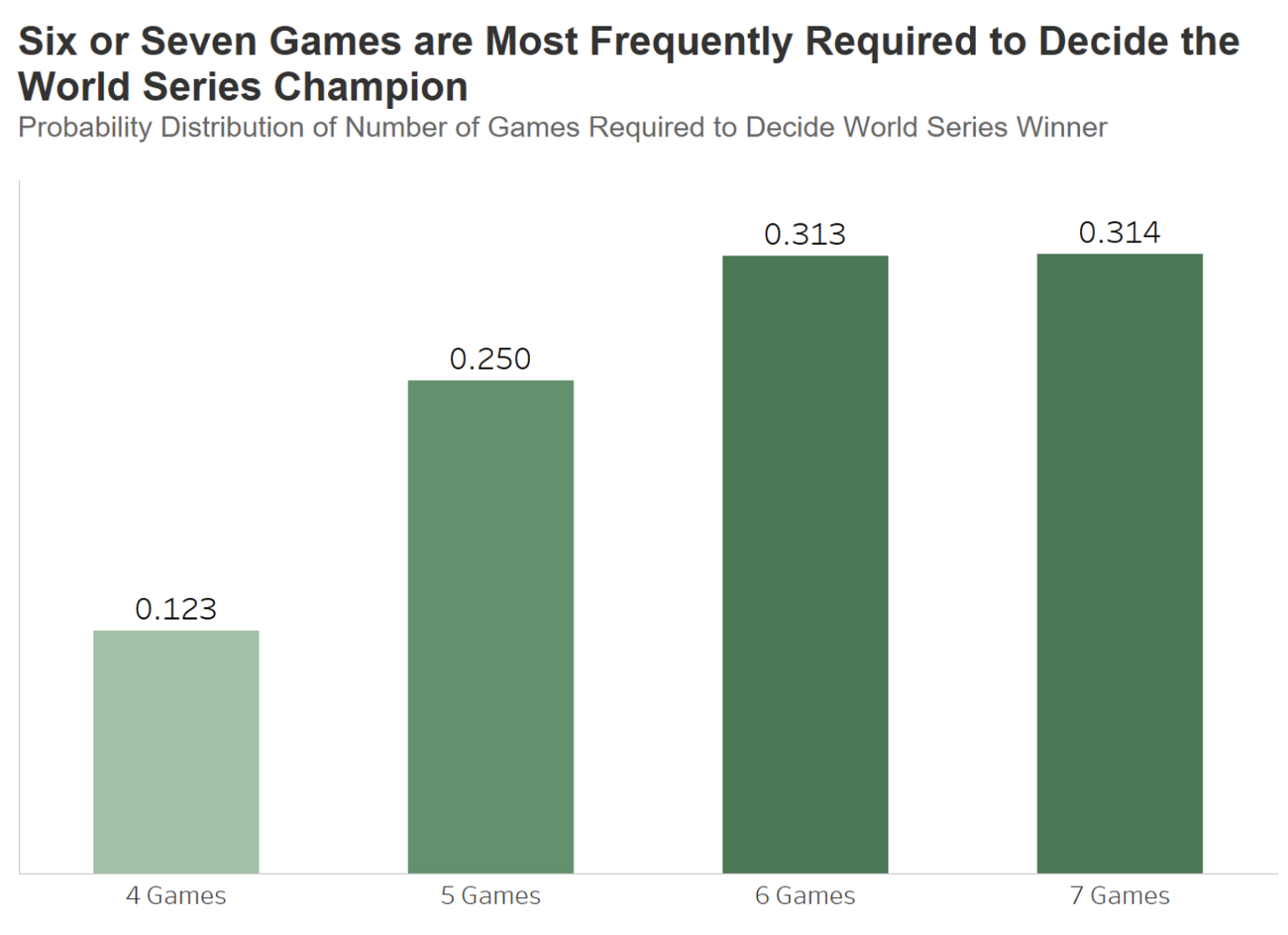 Does Home Field Advantage in the World Series Even Matter? - InterWorks