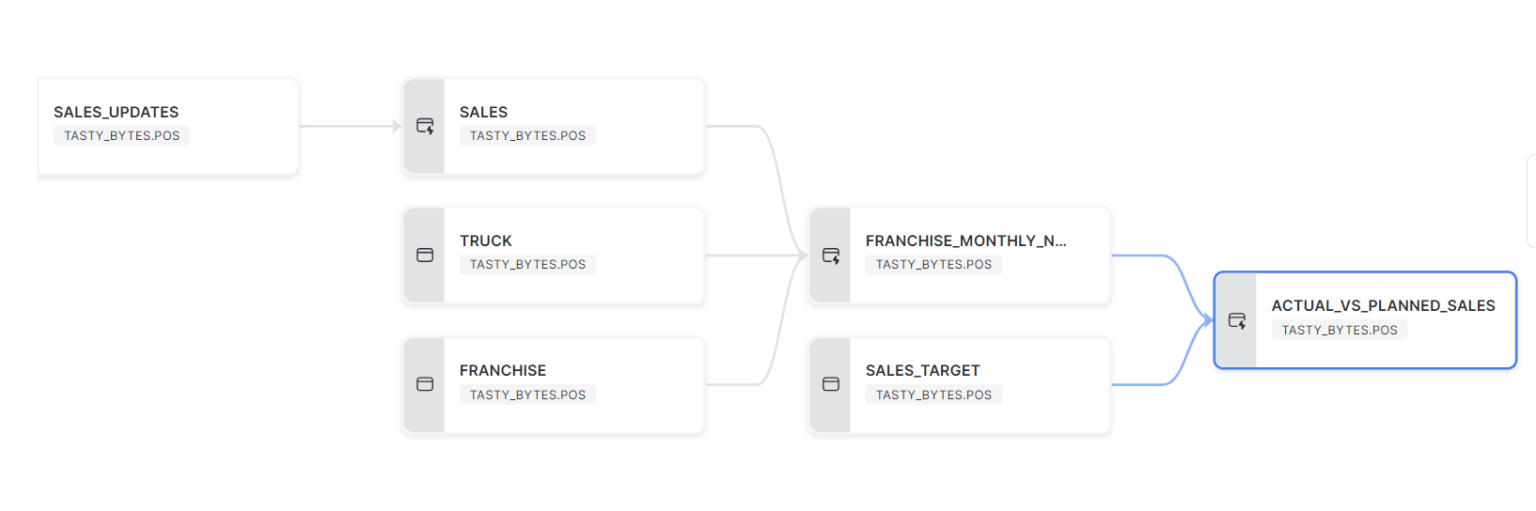 Snowflake Dynamic Tables Automatic Declarative Data Transformation Pipelines Interworks
