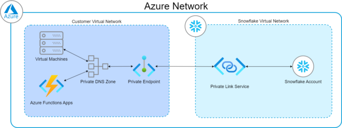 Configure Azure Private Link Connectivity With Snowflake Interworks