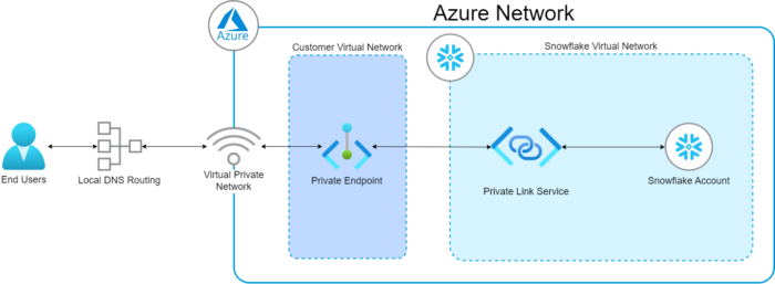 Configure Azure Private Link Connectivity with Snowflake - InterWorks