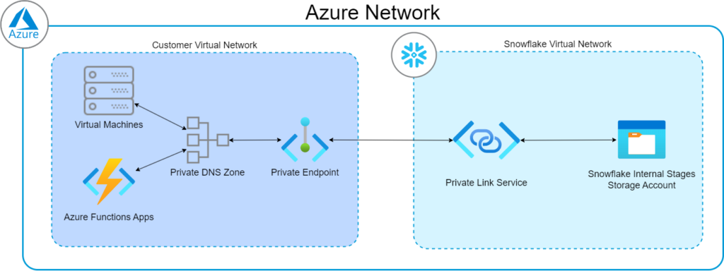 Configure Azure Private Endpoints for Snowflake Internal Stages - InterWorks