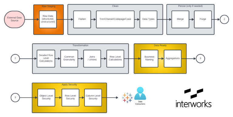 The Medallion Data Architecture - InterWorks The Medallion Data Architecture - InterWorks