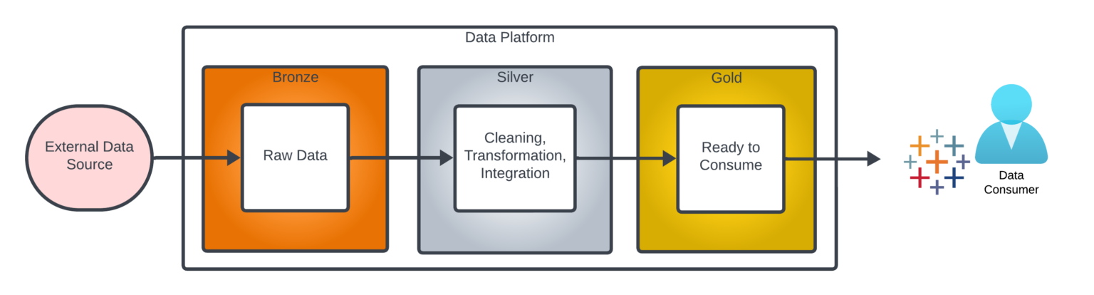 The Medallion Data Architecture - InterWorks