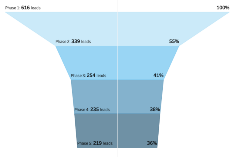 How To Build a Colored Smooth Funnel in Tableau - InterWorks