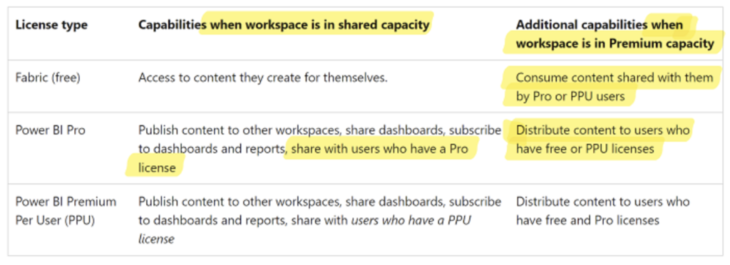 Fabric Governance: Users, Licenses, Roles and Capabilities - InterWorks