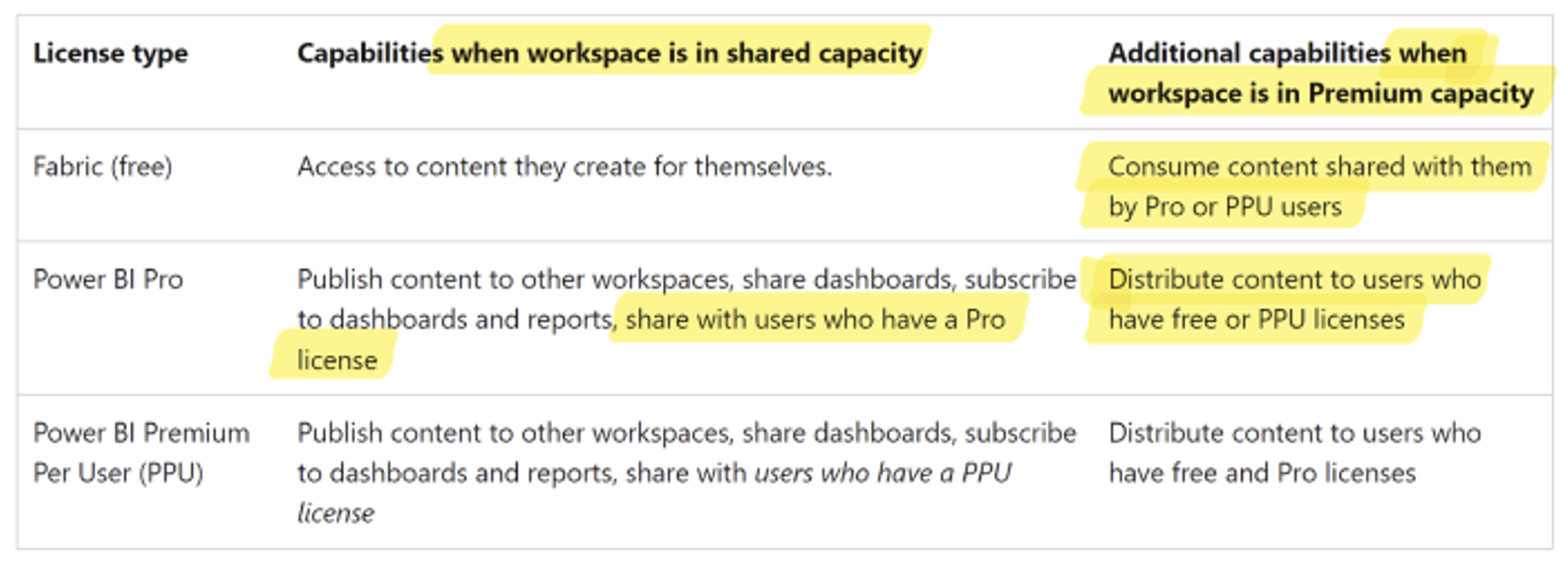 Fabric Governance: Users, Licenses, Roles and Capabilities - InterWorks