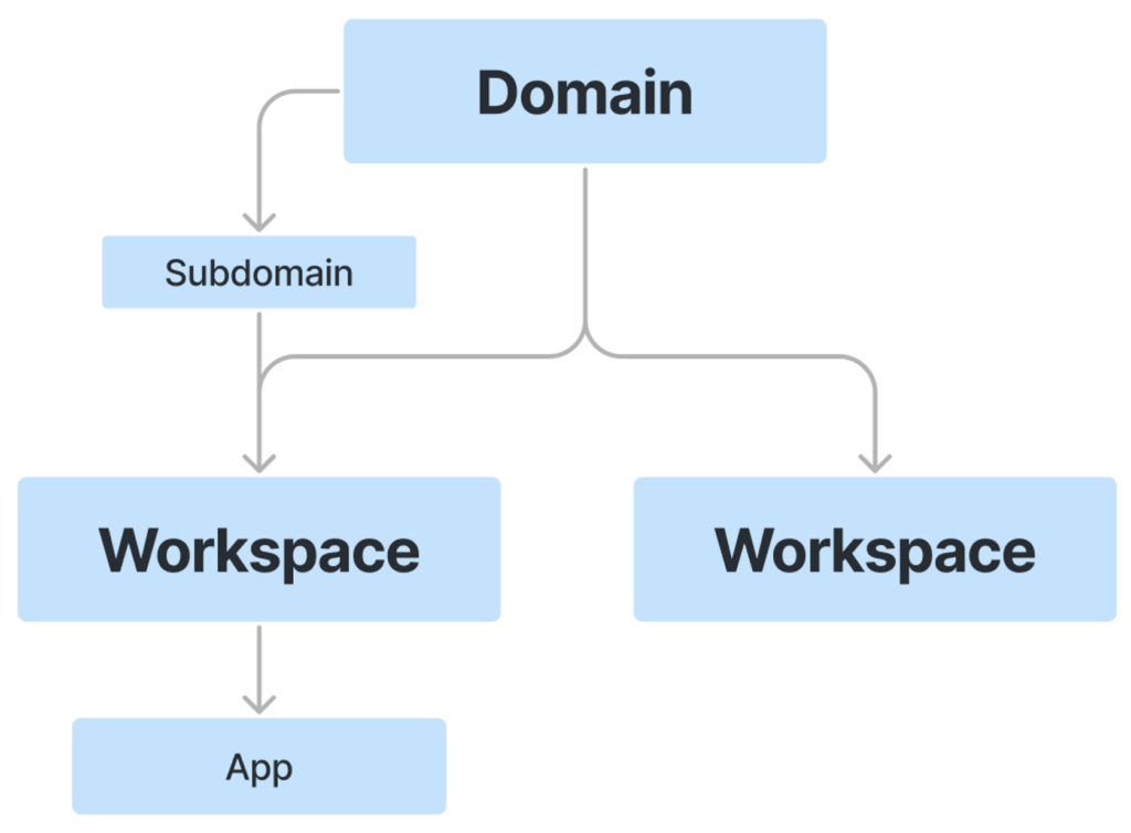 Fabric Governance: Content Organization and Subdivision - InterWorks