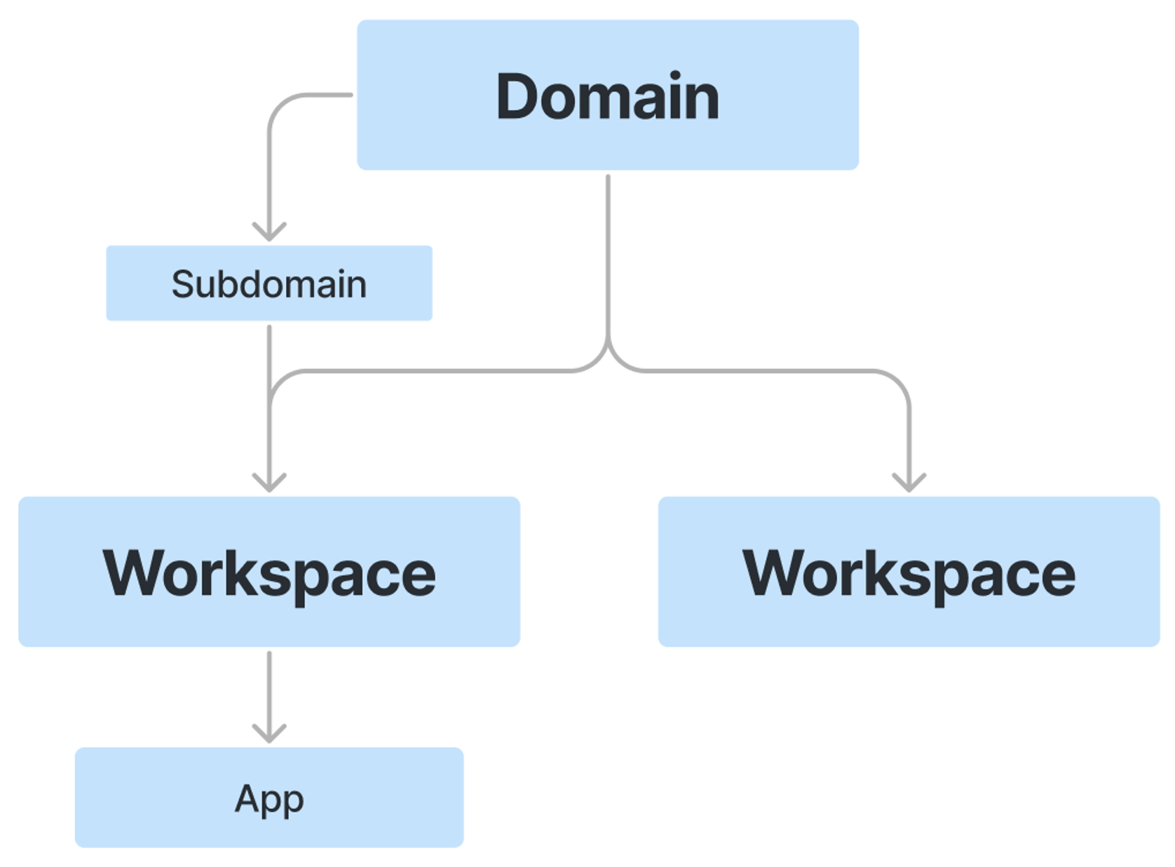 Fabric Governance: Content Organization and Subdivision - InterWorks