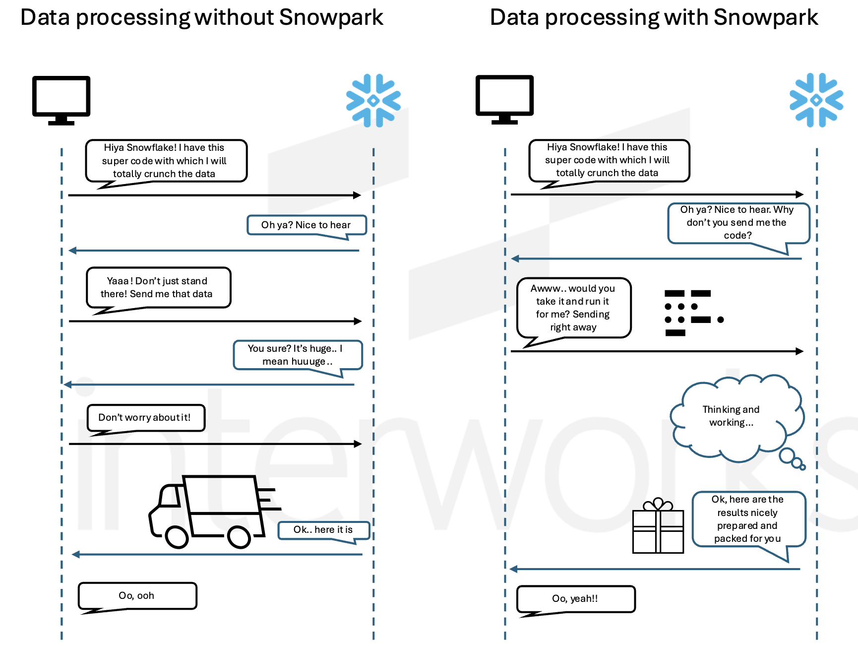 Python and Snowflake FAQ - InterWorks