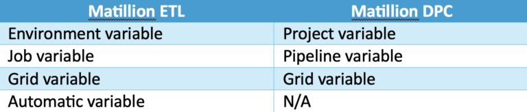 Demystifying Variables in Matillion DPC - InterWorks Demystifying Variables in Matillion DPC - InterWorks