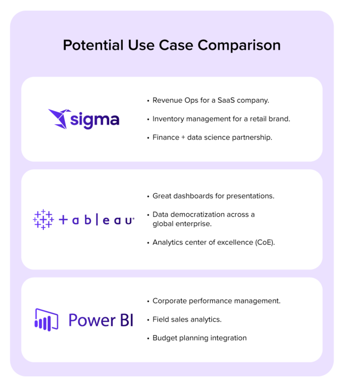From Dashboards to Data Apps: Sigma vs. Tableau vs. Power BI - InterWorks