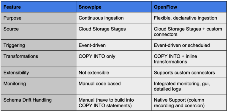 Introducing Snowflake Openflow: Native Data Ingestion, Reimagined ...