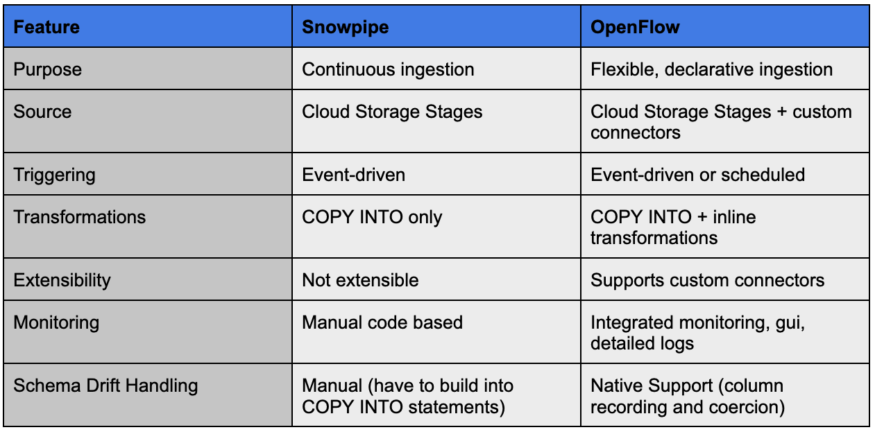 Introducing Snowflake Openflow: Native Data Ingestion, Reimagined ...