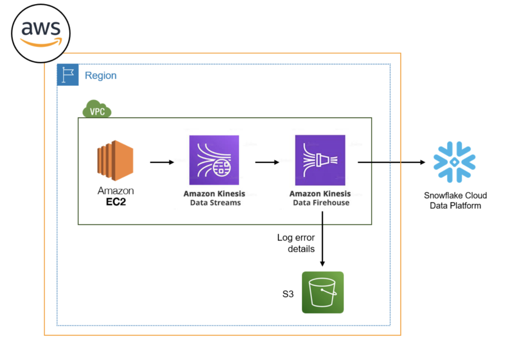 Real-Time Traffic Data with AWS Kinesis and Snowflake - InterWorks