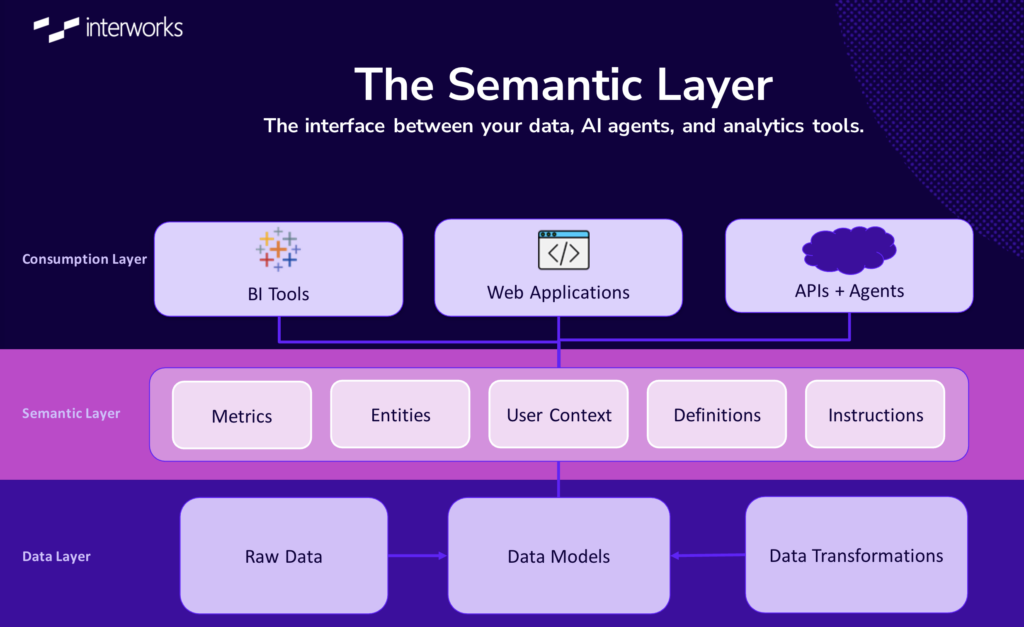 Semantic Layers: The Universal Data Translator - InterWorks