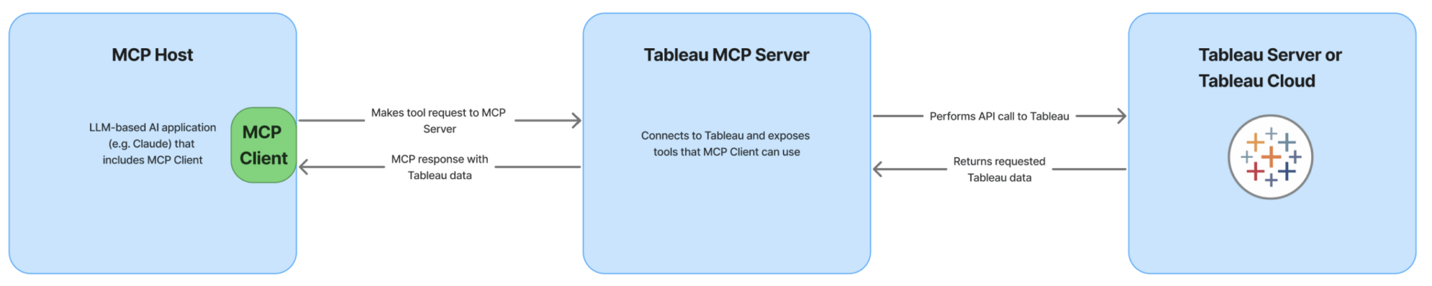 Connecting LLMs to Tableau: A Practical Guide for Using Tableau MCP - InterWorks