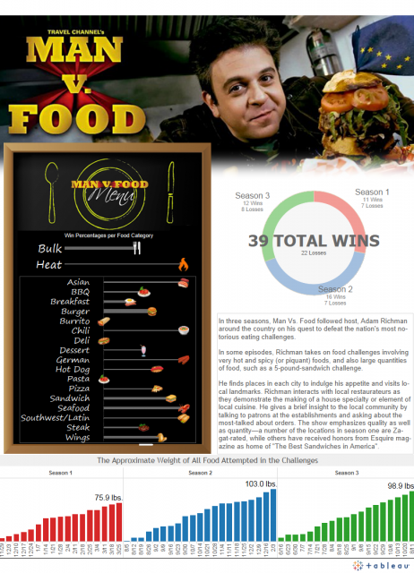 Three Seasons of Man vs. Food Visualized in Tableau 8.1 - InterWorks